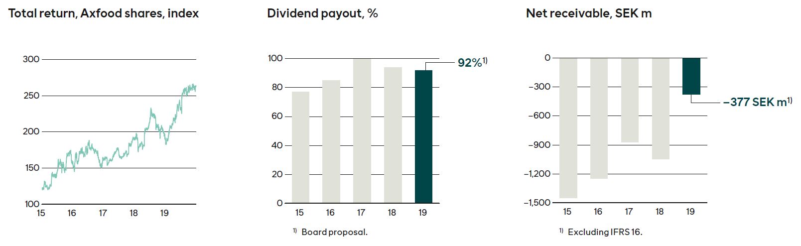 Investment case: Axfood - Axfood