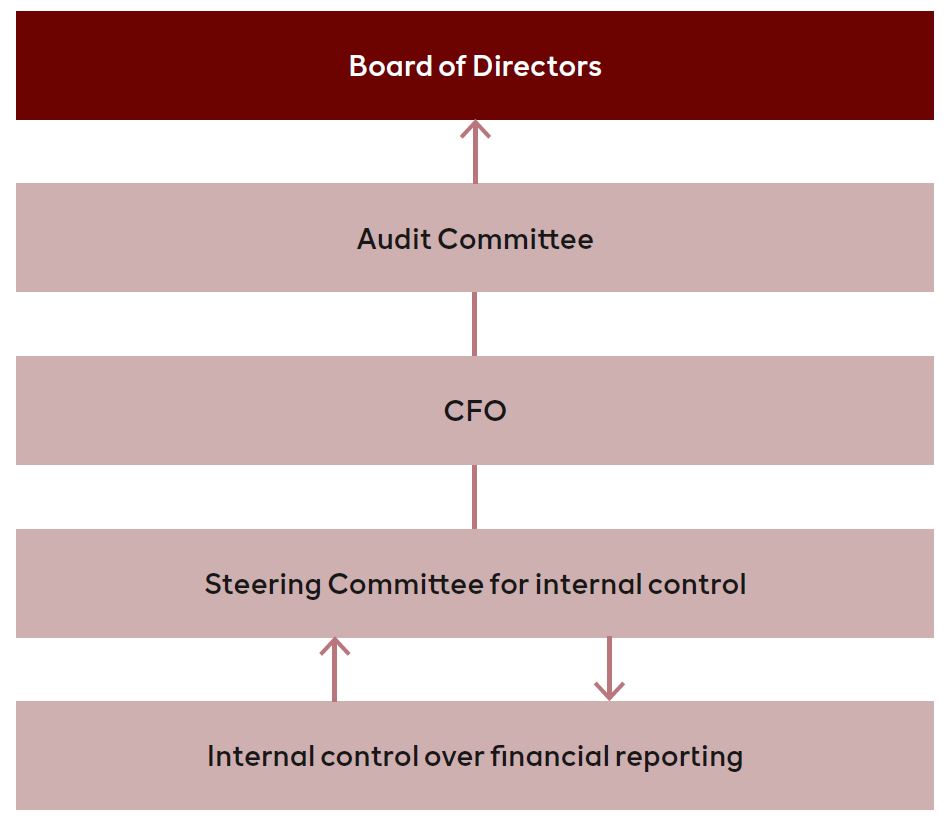 Internal control - Axfood