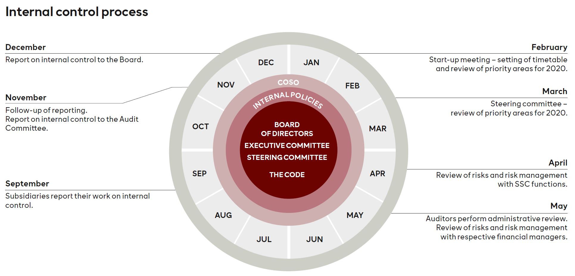 Internal control - Axfood