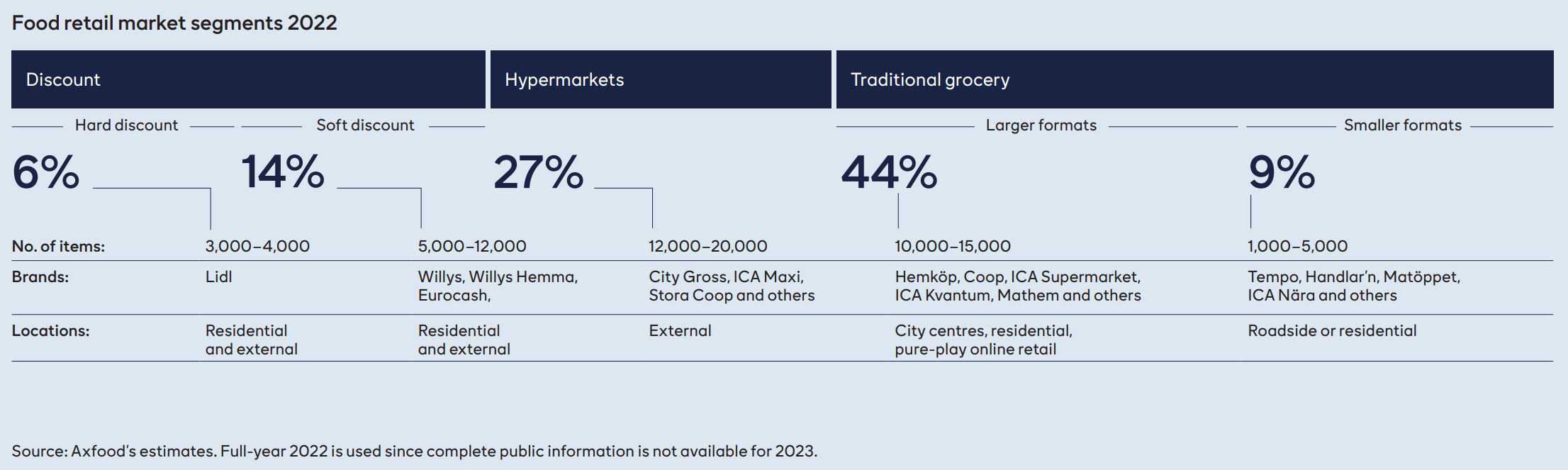 The Swedish food retail market | Axfood