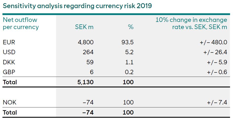 Financial risks - Axfood