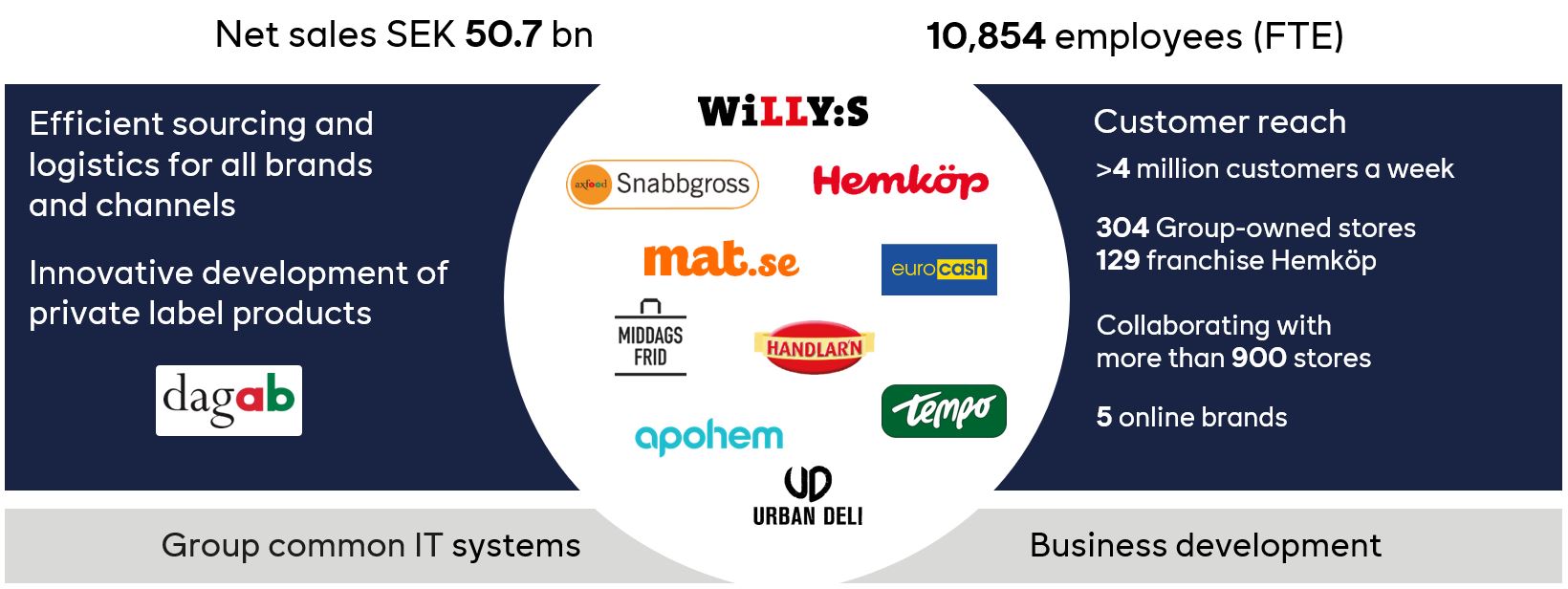 The Axfood Group - Axfood