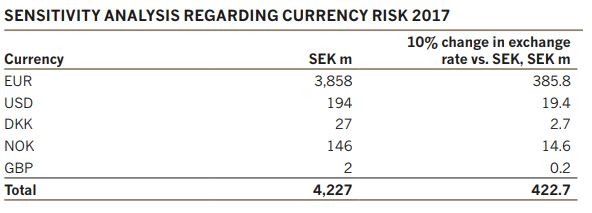 Financial risks - Axfood